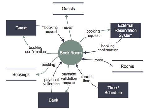 Dfd Diagram For Restaurant Management System Dfd System Food