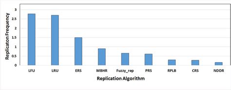 the replication frequency of different replication algorithms