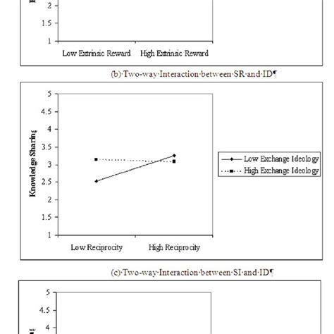 Two Way Interaction Patterns Download Scientific Diagram