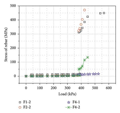 load stress curve of bottom rebars download scientific diagram