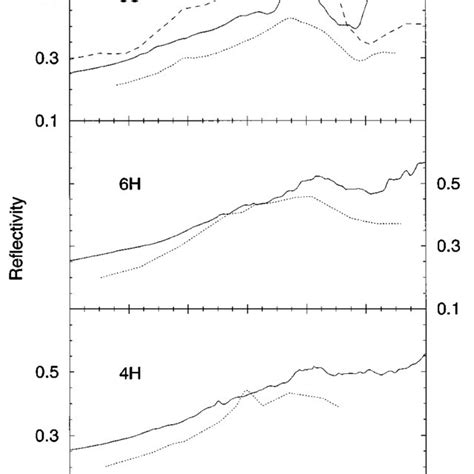 Comparison Of The Calculated Reflectivity Versus Photon Energy Solid