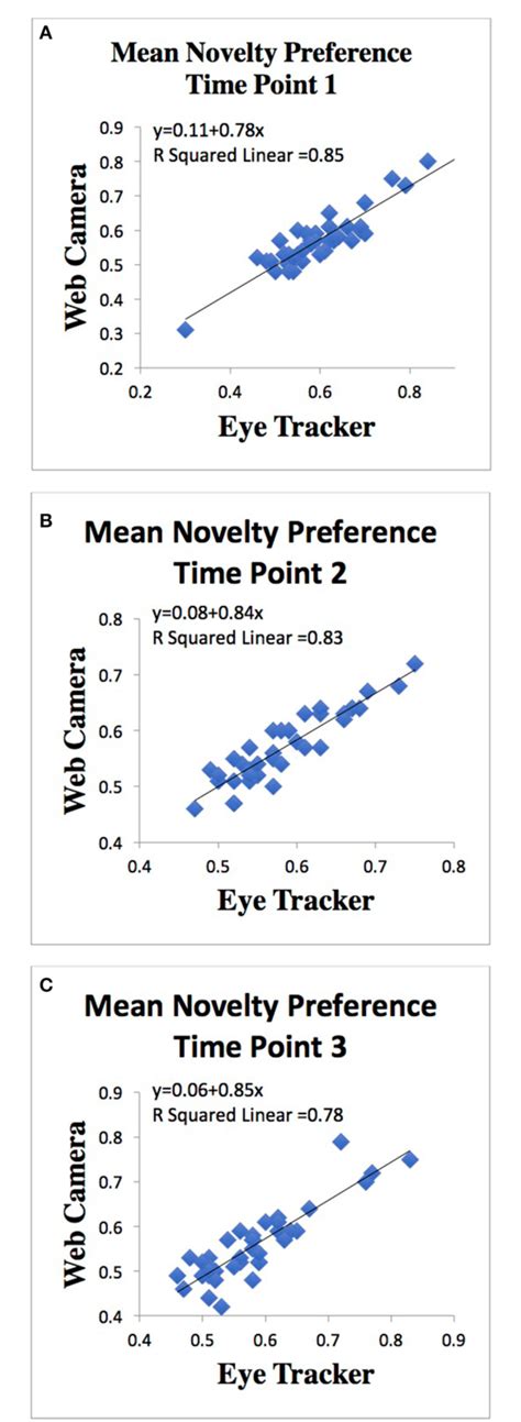 Figure 5 From Web Camera Based Eye Tracking To Assess Visual Memory On A Visual Paired