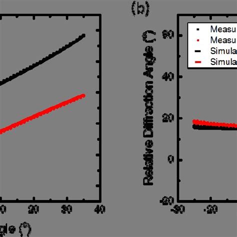 Incident Angle Dependent A Diffraction Angle And B Relative Download Scientific Diagram