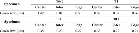 Microstructure Parameters Of Hpt Ni Download Scientific Diagram