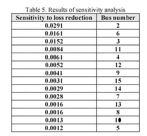 table 2 from optimal distributed generation placement and sizing for