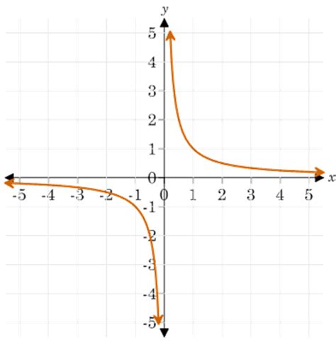 Solved Which Of The Following Functions Is Represented By The Graph