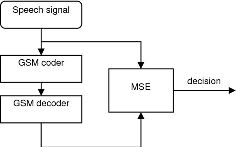 Figure 1 From Detection Of Gsm Speech Coding For Telephone Call