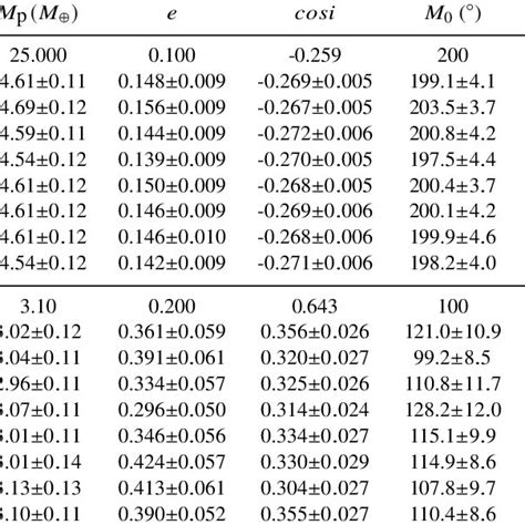 Model Parameters And The Fitted Means And One Standard Deviations
