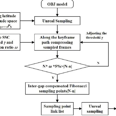 flow chart of weighted sampling based on part features download