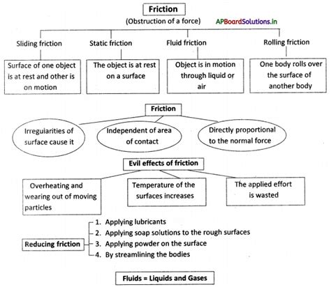 Ap Board 8th Class Physical Science Notes Chapter 2 Friction
