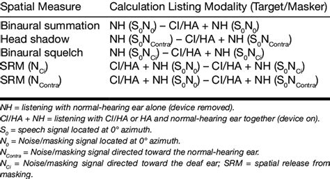 Calculating Spatial Speech Recognition Scores Using Snr 50 Outcomes