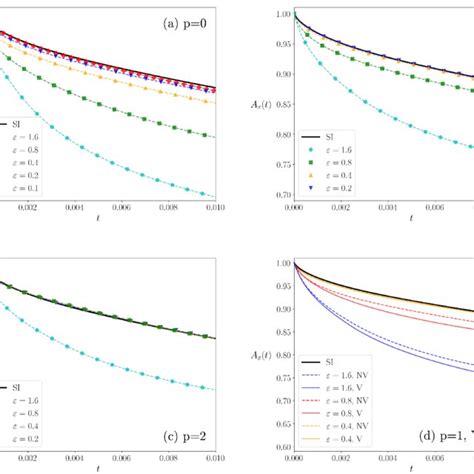 Results Of The Integration Of Ddch Models Illustrated By Means Of Of Download Scientific