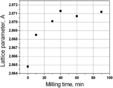Plots Of Fe Lattice Parameter With Milling Time Calculated Based On The