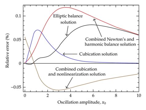 relative errors for approximate frequency values obtained from lim et