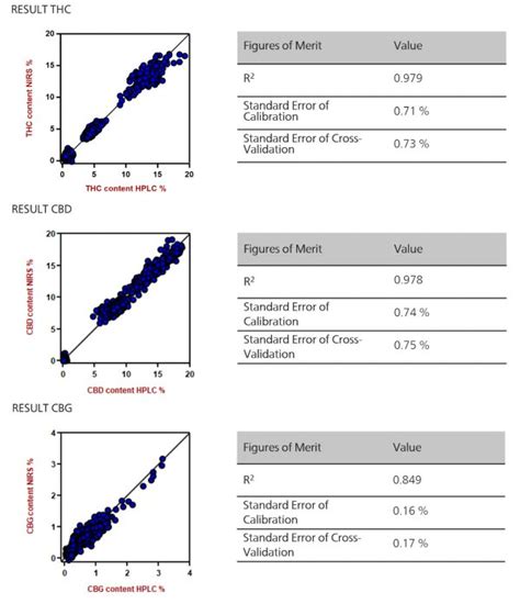 Qc And Product Screening Of Medicinal Cannabis With Nir Spectroscopy