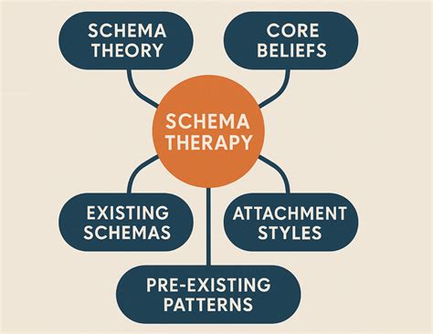 What Is Schema Therapy Early Maladaptive Schemas Explained