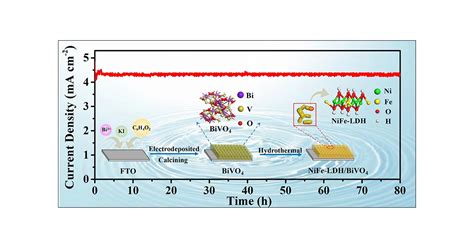 Hydrothermal Dependent Oxygen Vacancy Rich Nife Layered Double