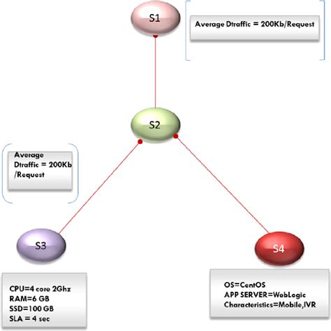 Application Service Graph See Online Version For Colours Download Scientific Diagram