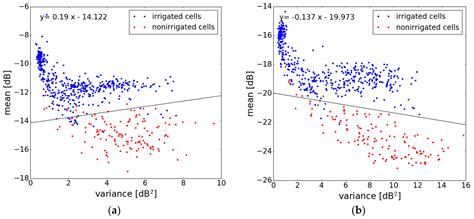 Irrigation Mapping Using Sentinel 1 Time Series At Field Scale