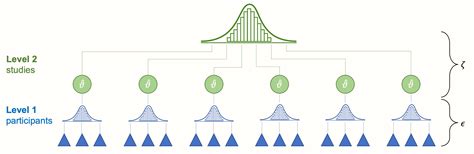 Chapter 10 “multilevel” Meta Analysis Doing Meta Analysis In R