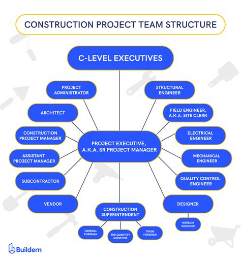 Construction Project Team Structure: How to Manage a Construction Team