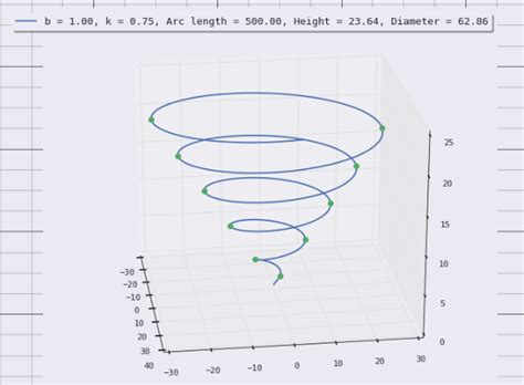 arc length of a spiral around a paraboloid interactive mathematics