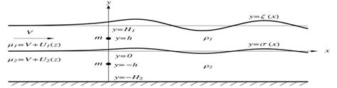 The Flow Around A Pipeline Element Simulated By A Dipole Download Scientific Diagram