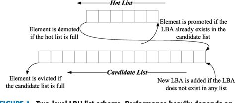 figure 1 from dynamic hot data identification using a stack distance