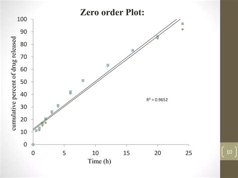 Similarity And Difference Factors Of Dissolution Pptx