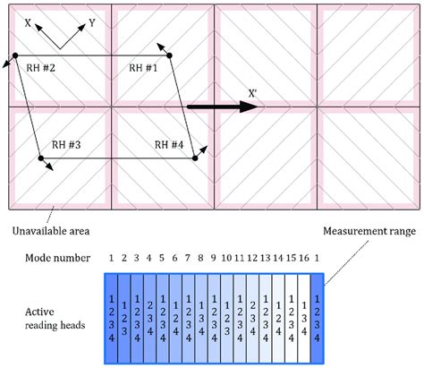 Grating Interferometer System With 16 Different Working Modes To