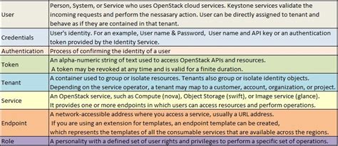Openstack Configuring Keystone Service Part 3 Unixarena