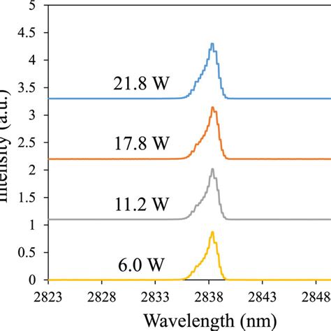 color online output laser spectra obtained at 6 0 11 2 17 8 and 21