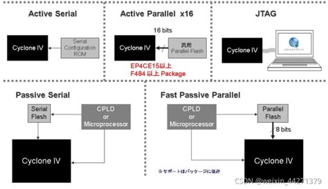 Altera的配置方式简介msel Fpga Csdn博客