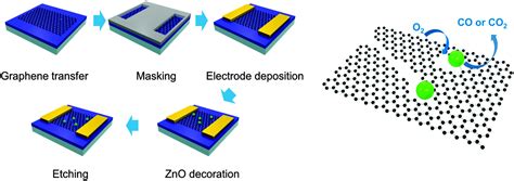 Catalytic Etching Of Monolayer Graphene At Low Temperature Via Carbon