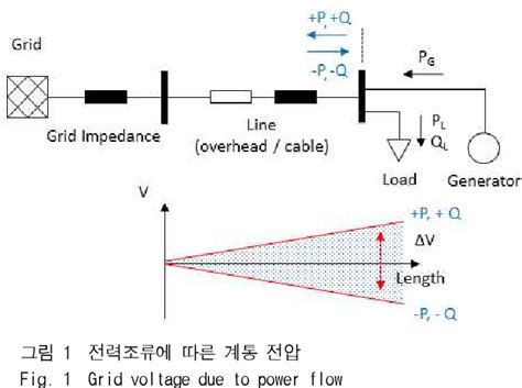 Figure From Comparison Of Voltage Regulation Characteristics According To Reactive Power