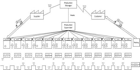 Value Stream Mapping Download Scientific Diagram