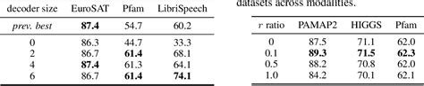Table 6 From Modality Agnostic Self Supervised Learning With Meta