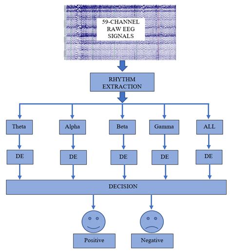 Use Of Differential Entropy For Automated Emotion Recognition In A Virtual Reality Environment