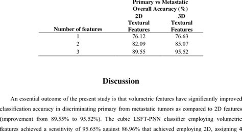 Comparative Classification Results Between 2d And 3d Textural Features