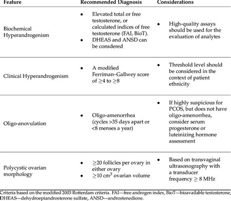 Features Of The Diagnosis Of Pcos Download Scientific Diagram Features Of The Diagnosis Of Pcos Download Scientific Diagram