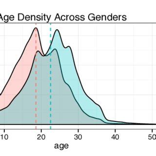 Density Plot Of Users Age Separated By Gender Download Scientific Diagram