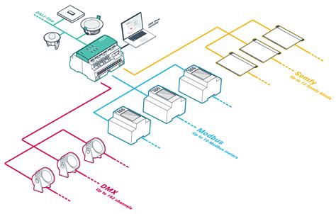 Application Controller Pro 3 Zencontrol
