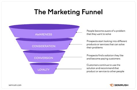 Digital Marketing Funnel Explained: Key Stages and How It Works?
