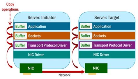 Rdma Nvm Express От теории к практике