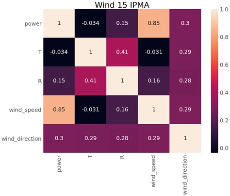 Correlation Matrix Of Wind Farm 15 Download Scientific Diagram