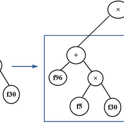 Reusing Trees In Initialization Download Scientific Diagram