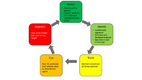 Drone Mitigation Process Download Scientific Diagram