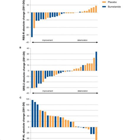 Individual Treatment Effect On Secondary Outcomes A Absolute Download Scientific Diagram