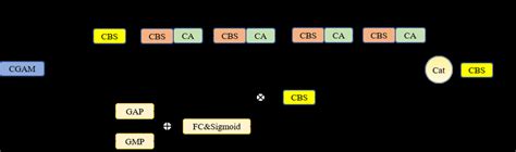 Coordinate And Global Information Aggregation Module Download