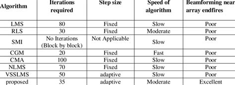 Performance Analysis Of Proposed And Well Known Adaptive Beamformers Download Scientific Diagram